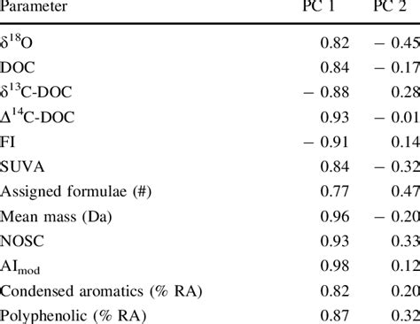 Pc Analysis Matrix Including Eigenvalues For Each Variable And