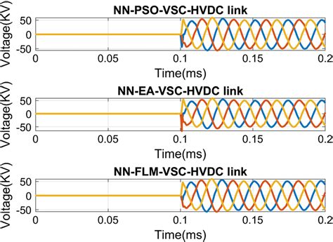 comparative analysis of the pi controller deploying ann flm based