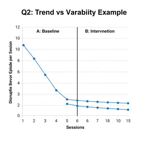 Bcba Mock Exam Graphing And Visual Analysis In Aba For The Bcba® Exam