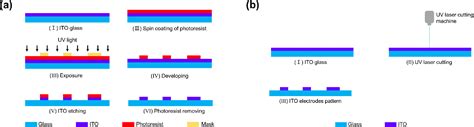 Figure 2 From Label Free Sensing Of Cell Viability Using A Low Cost
