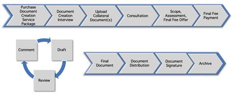 Document Creation Service Package General Counsel Online