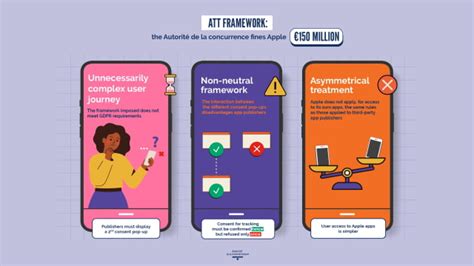 Frances Antitrust Regulator Fines Apple 162 Million Over App Tracking