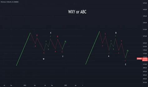 Difference Between Abc And Wxy Elliott Corrective Waves For Binance