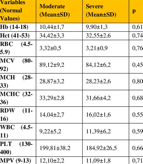 Comparison Of Moderate And Severe Covid 19 Cases In Terms Of Hemogram