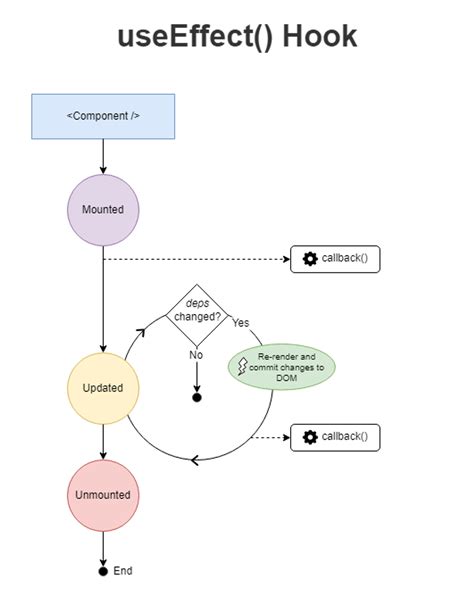 [react] useeffect와 라이프사이클