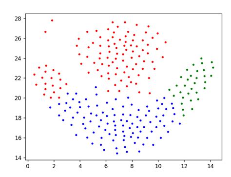 Python实现聚类算法源代码获取——dbscan、dpc、fcm 和 Kmeans Csdn博客
