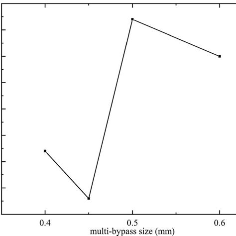 Experiment Results Of Multiple Bypass Structures On The Performance Of