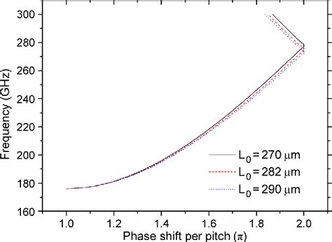 Figure 1 From Particle In Cell Simulation And Optimization For A 220