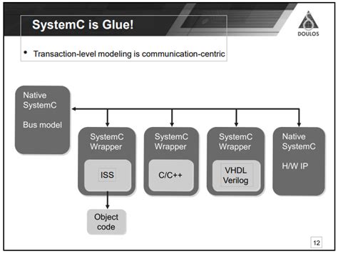 Systemc And Tlm 20 What Is Tlm 20 松—松 博客园
