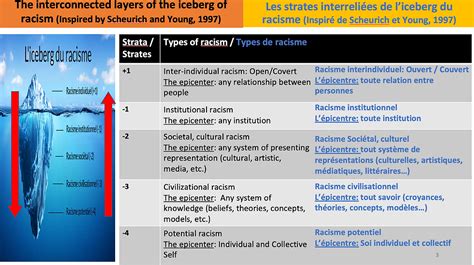 Dialogue Iceberg Of Racism Iceberg Du Racisme
