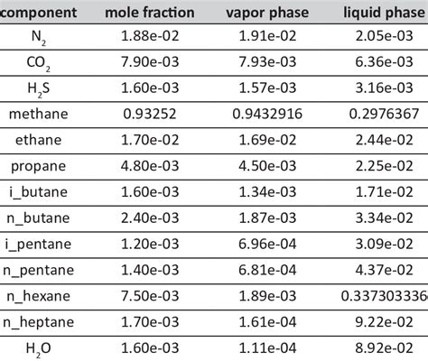 The Composition Of The Gas Entering The Pipeline Download Scientific