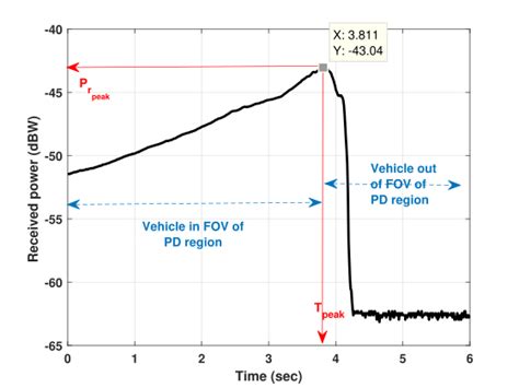 Received Power Db At Night Versus Time Sec With Vehicle Equipped Download Scientific