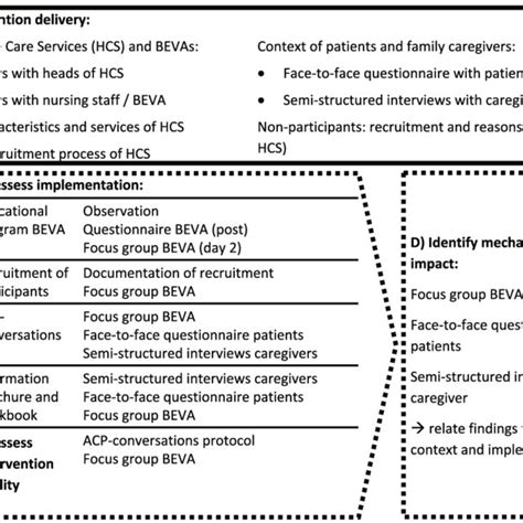 Process Evaluation Framework And Methods Adapted From Moore Et Al