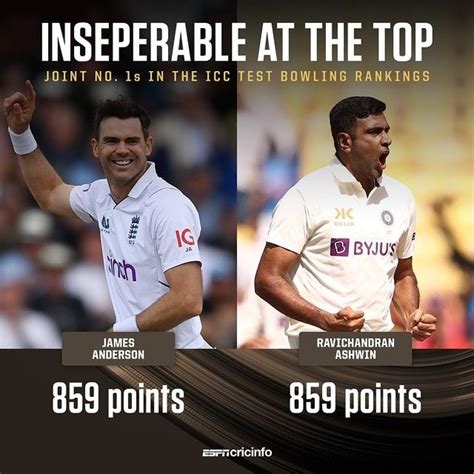 James Anderson And R Ashwin Are Now The Joint No 1 Bowlers At The Top