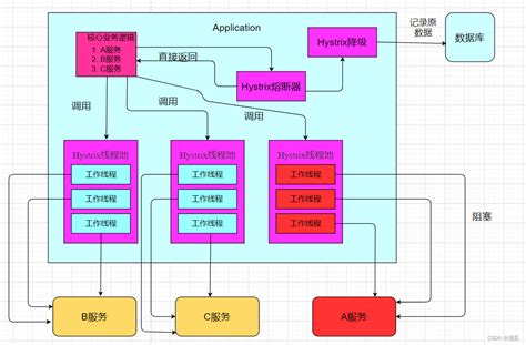 Springcloud核心组件讲解springcloud组件 Csdn博客