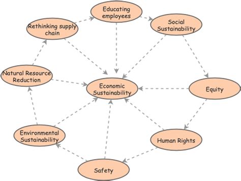 Environmental Loop Insight Maker