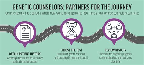 The Role Of Genetic Counselors In Ird Patient Care Retina Today