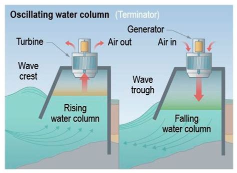 How Wave Energy Converter Works