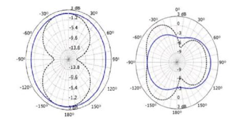 Simulated Radiation Pattern For The Dual Band Antenna In The Yz Plane