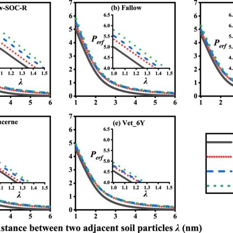 Distributions Of Van Der Waals Attractive Force P Vdw And Surface Download Scientific