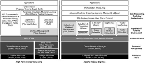 Hpc And Abds Architecture And Abstractions The Hpc Approach Download Scientific Diagram
