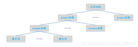 Java——包（概念理解应用举例）声明将当前java文件中的类存放在mypackage包中的语句是什么 Csdn博客