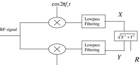 1 Block Diagram For Quadrature Amplitude Demodulation Of The Rf Signal
