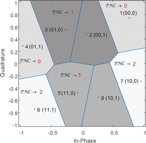 Qpskbpsk When α12 And φ10° Download Scientific Diagram