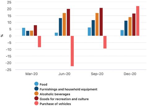 Individual Goods Consumption Categories In Australia Source ABS Download Scientific