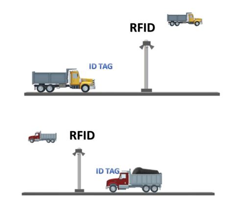 Lidar Miningtech Smartmeasurement Bulkhandling Rfid