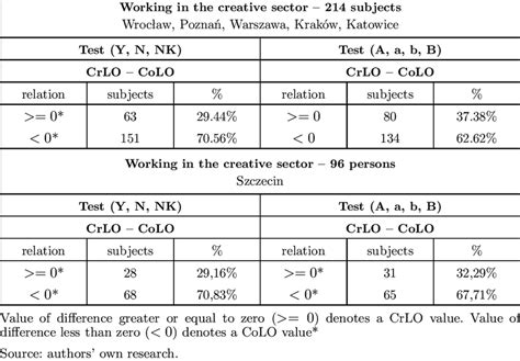 Creative Study Life Orientations Working In Creative Sector