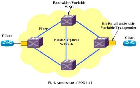 Figure 4 From An Overview Of Elastic Optical Networks And Its Enabling Technologies Semantic