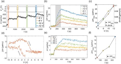 A Non Volatile And Distinct Multilevel Conductance States Realized By Download Scientific