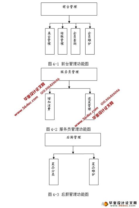 酒店餐饮管理系统的设计与实现 JSP MySQL JSP 设计资料网