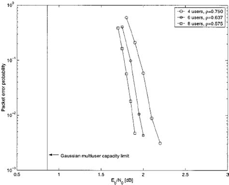 Packet Error Probability For And User Case Iterations Download Scientific Diagram
