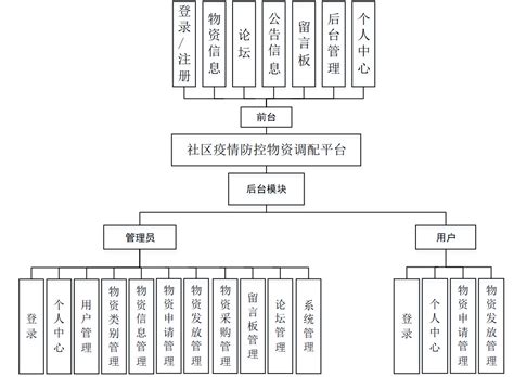 计算机毕业设计java社区疫情防控物资调配平台 社区应急防疫物资智能分发系统 基于java的疫情物资实时管控与调度平台 Csdn博客
