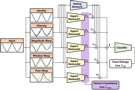 dynamic data augmentation with gating networks deepai