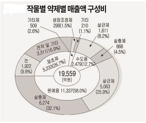 작물보호제 시장 사상 최초 ‘매출 2조원 시대 보인다