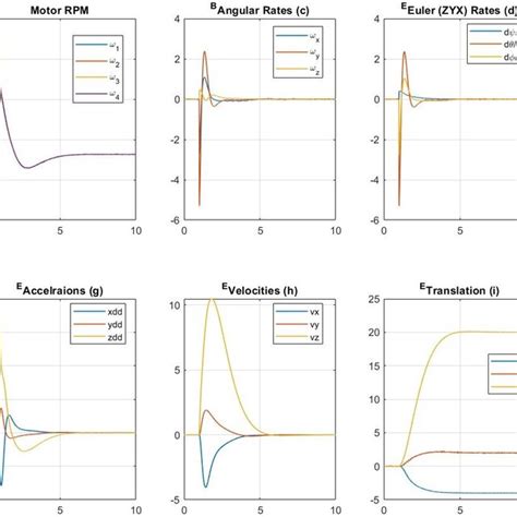 Quadrotor Flight Results Under Lqg Control With State Estimates From Download Scientific