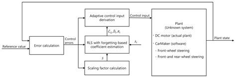 Actuators Free Full Text Development Of A Universal Adaptive Control Algorithm For An