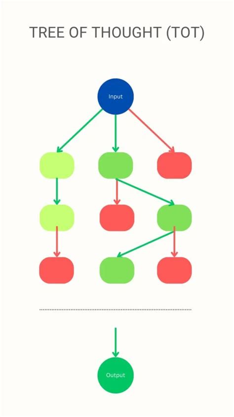 the future of ai reasoning chain of thought cot and tree of thought