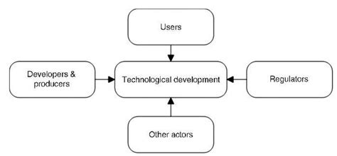 6 Technological Development Map Of Actors