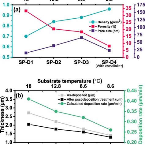A Density Porosity And Pore Size Of Samples Deposited Using D4 As Download Scientific