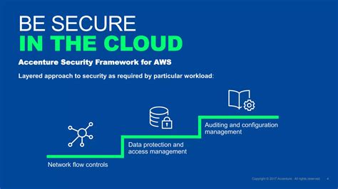 Accenture Security Framework For Aws Monetary Authority Of Singapore Guidelines Ppt