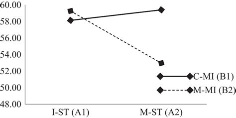 Effect Of Multivariate Interaction Between St And Mi On Bms And Sc Download Scientific Diagram