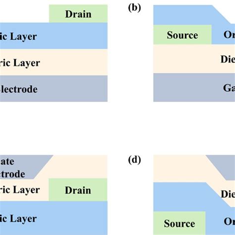 Four Types Of Ofets A Bottom Gatetop Contact B Bottom