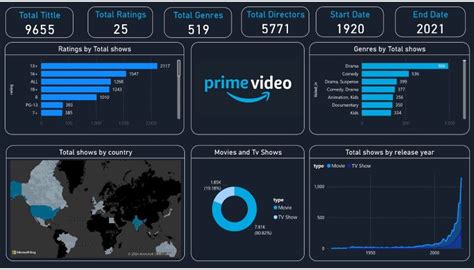 Akinlawon Temitope Toheeb On Linkedin Dataanalytics Powerbi Datavisualization Primevideo