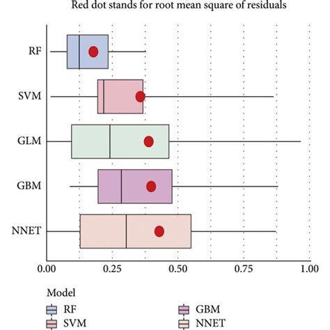 development of machine learning algorithms a reverse cumulative