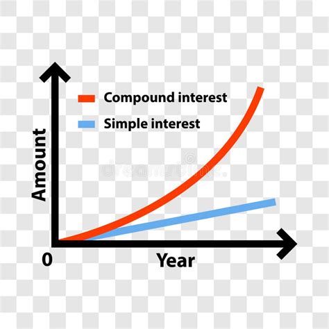 Comparison Graph Illustration Of Compound Interest And Simple Interest