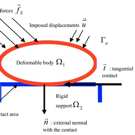Contact Between A Deformable Body And Rigid Body Signorini Problem